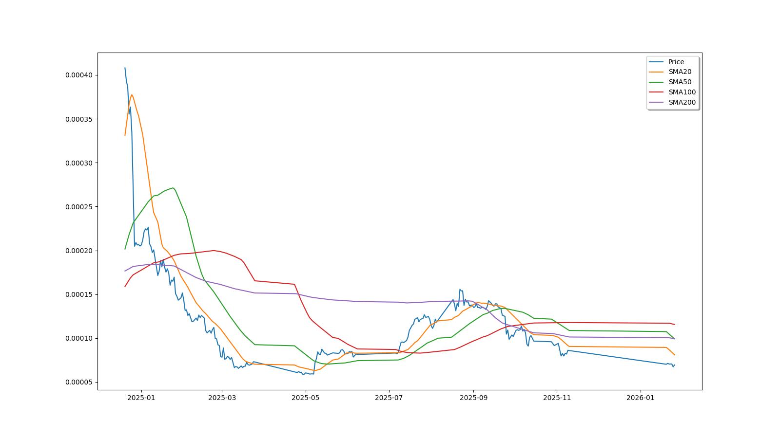 Stonk Swap Simple Moving Averages