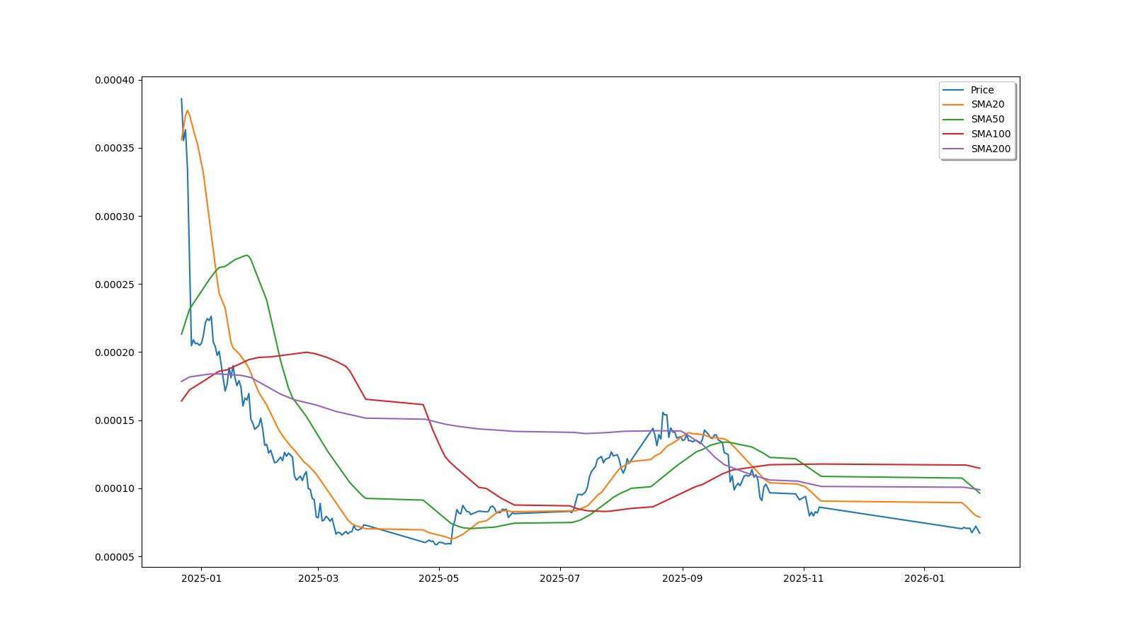 Stonk Swap Simple Moving Averages