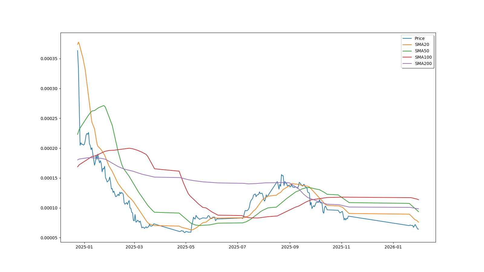 Stonk Swap Simple Moving Averages