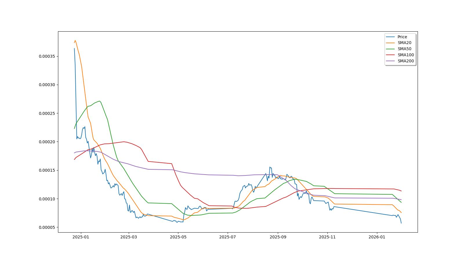 Stonk Swap Simple Moving Averages