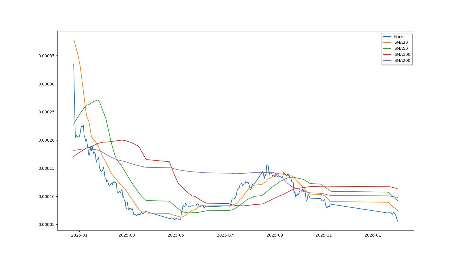 Stonk Swap Simple Moving Averages
