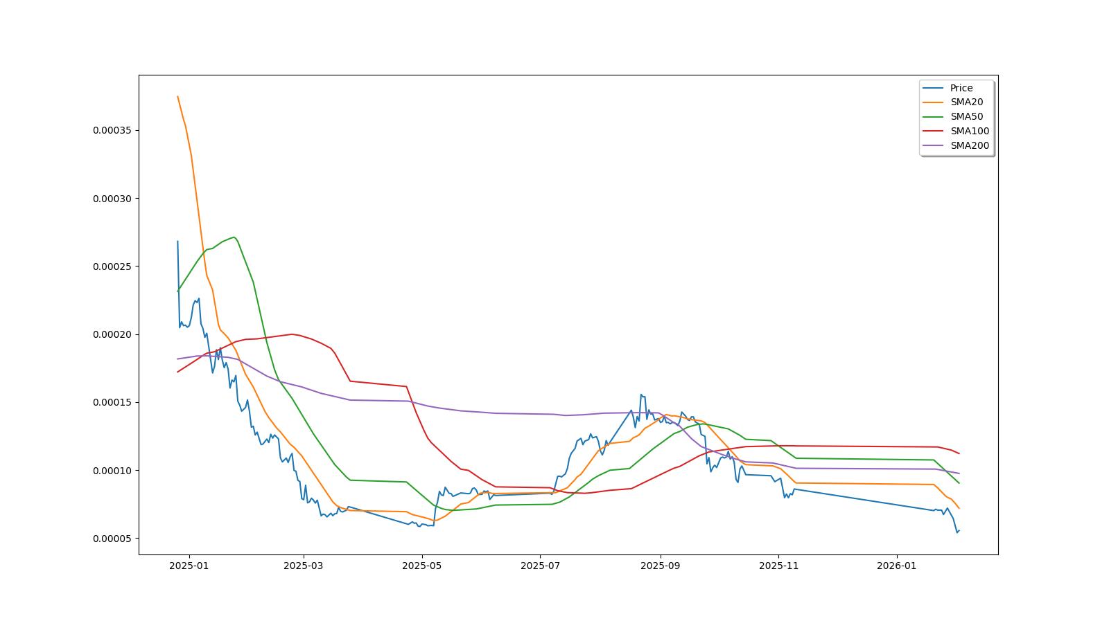 Stonk Swap Simple Moving Averages