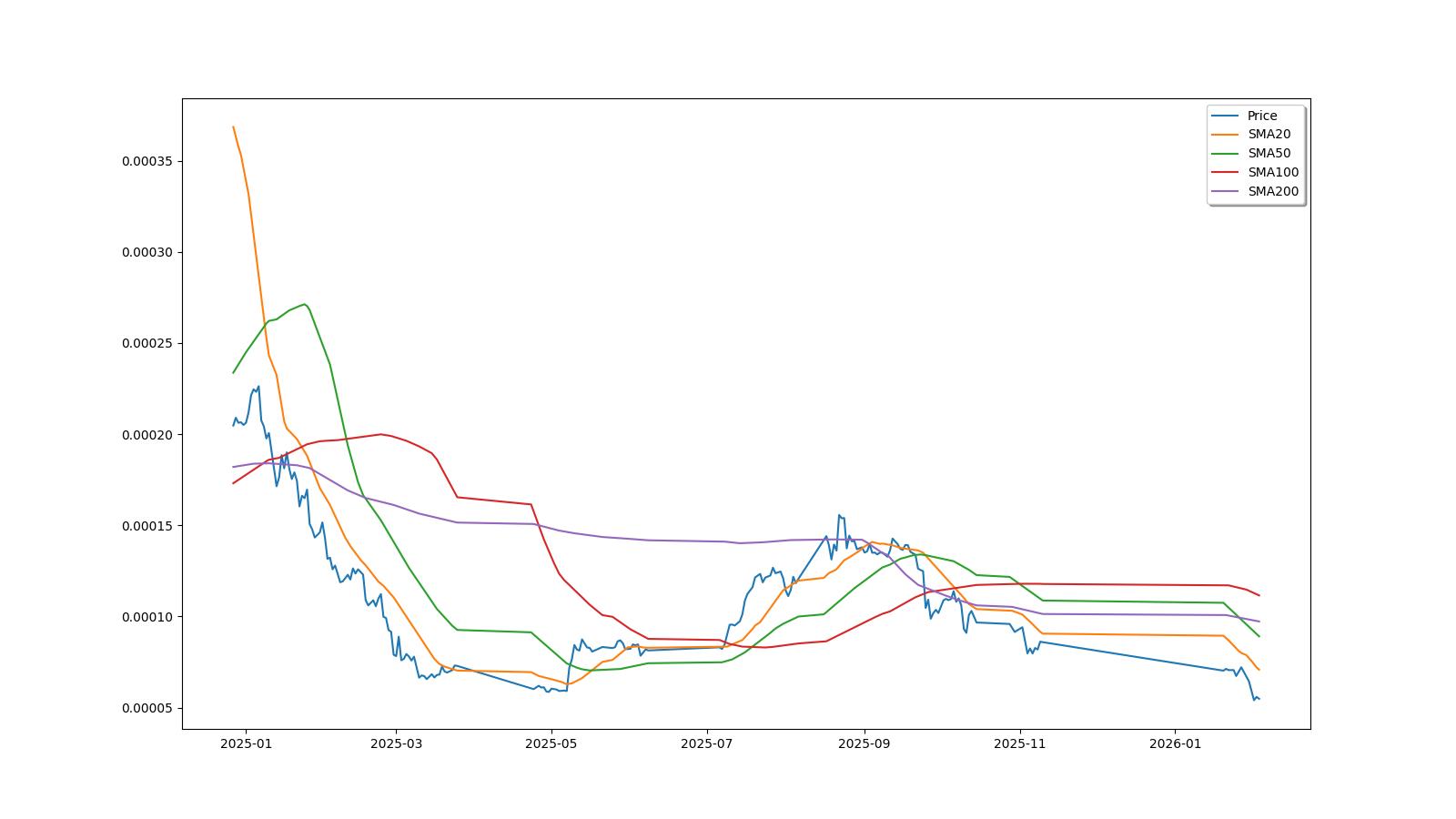 Stonk Swap Simple Moving Averages
