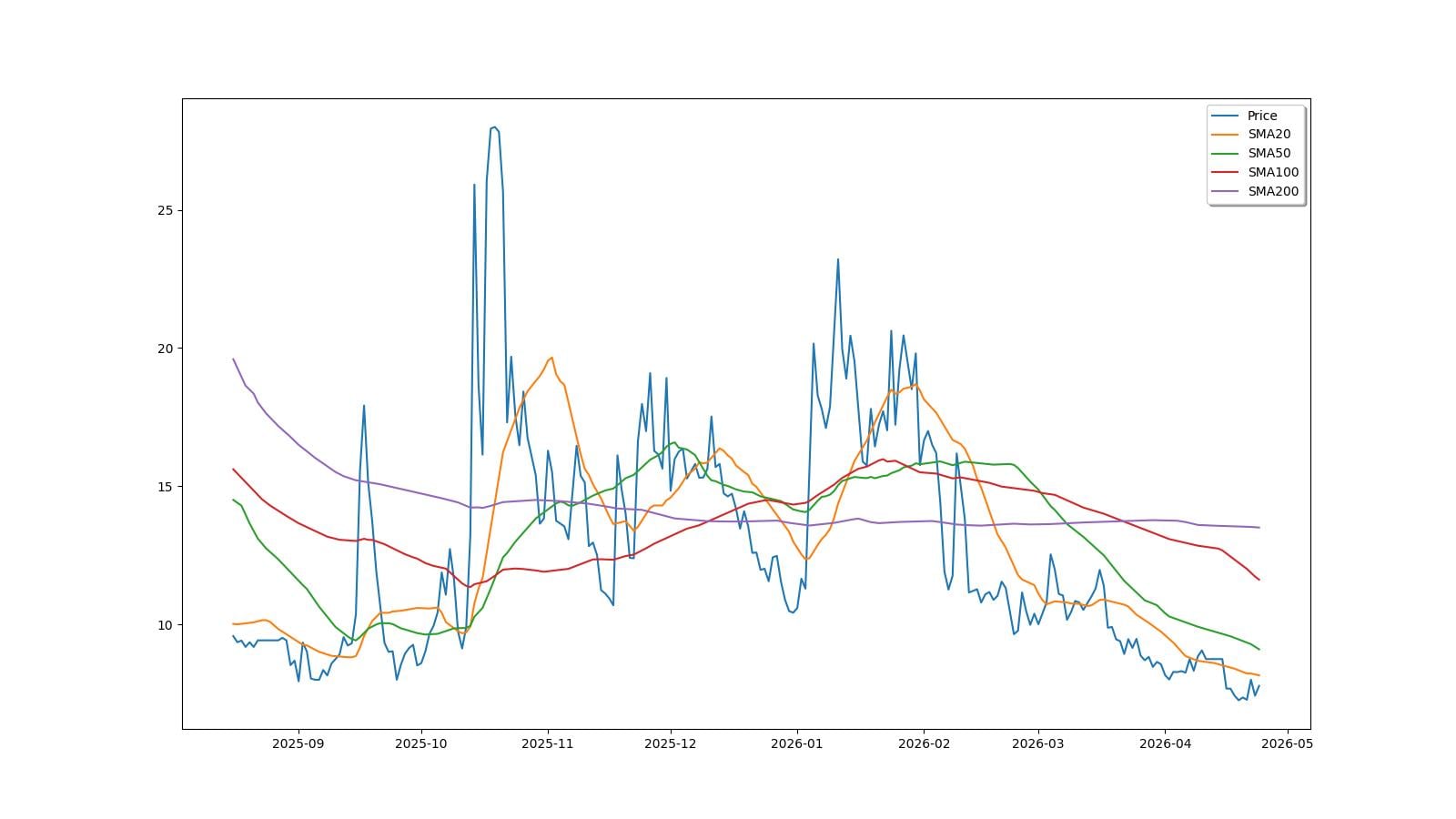 Stonks Simple Moving Averages