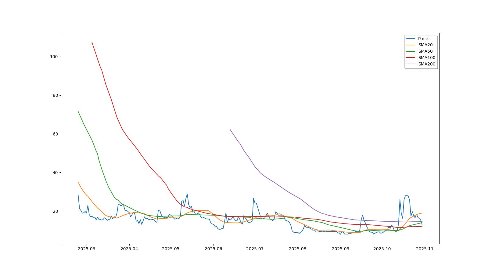 Stonks Simple Moving Averages