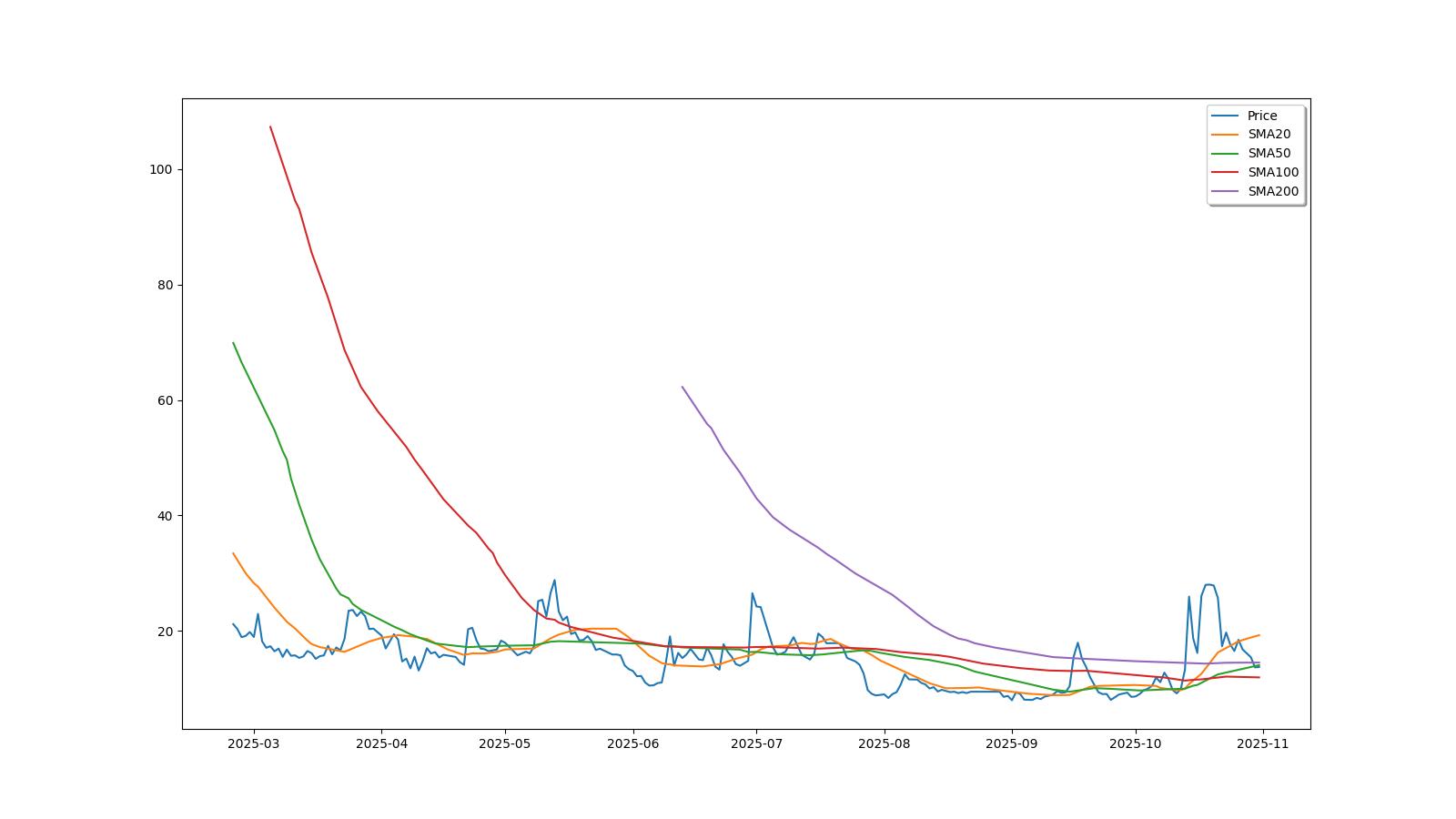 Stonks Simple Moving Averages
