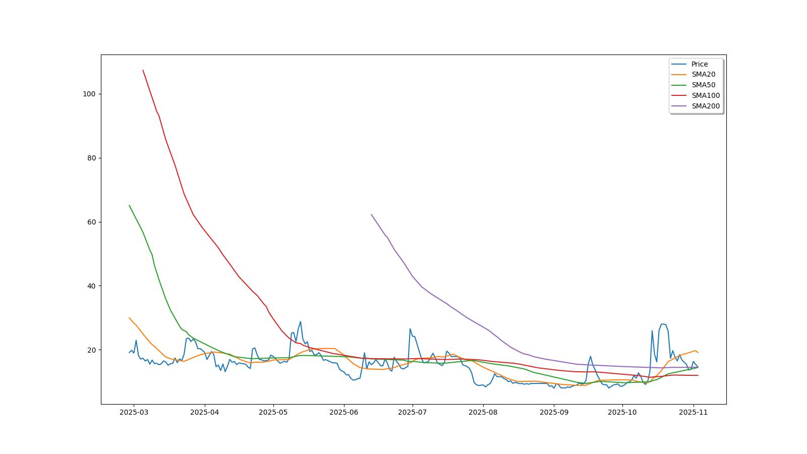 Stonks Simple Moving Averages