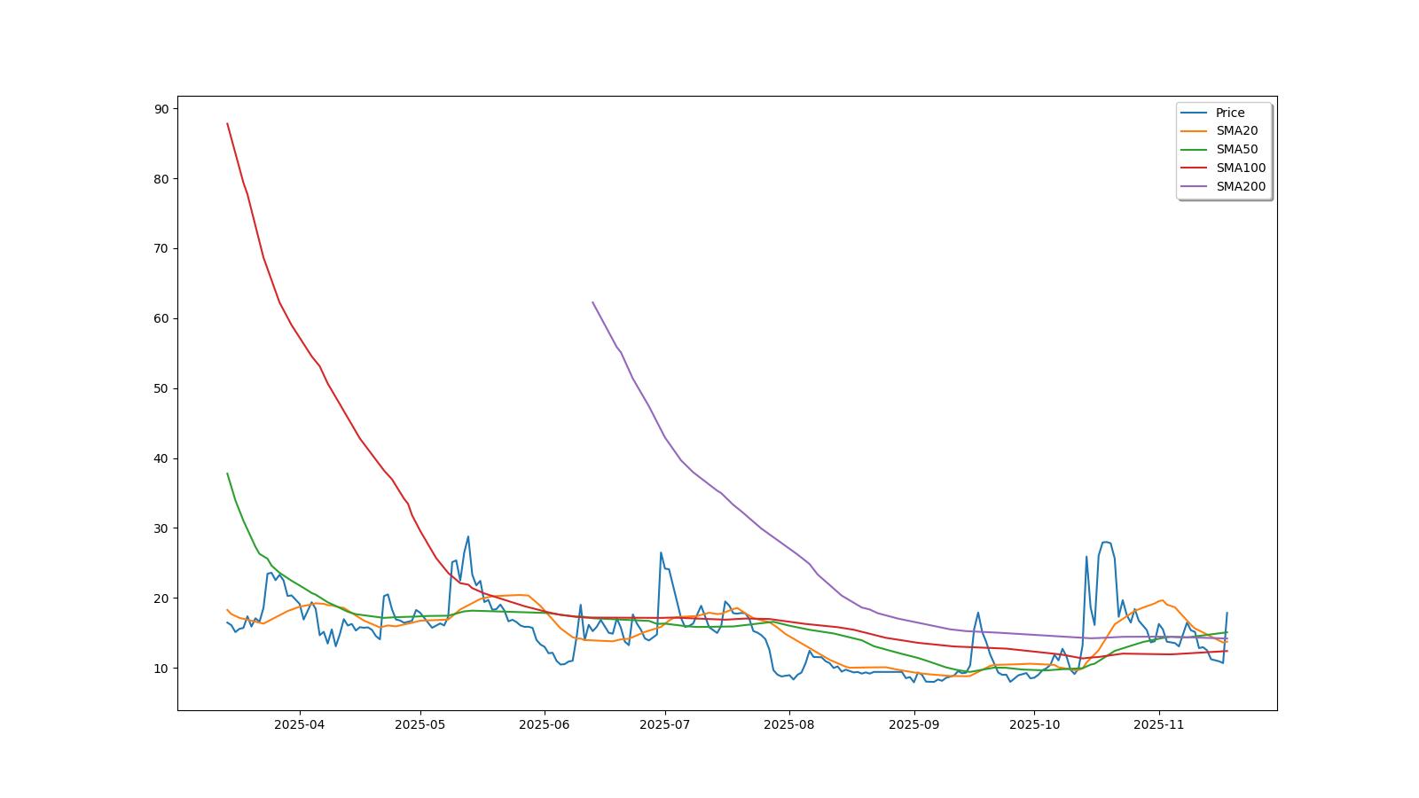 Stonks Simple Moving Averages