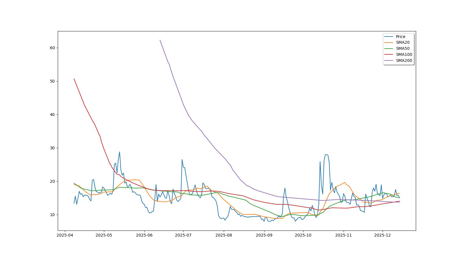 Stonks Simple Moving Averages