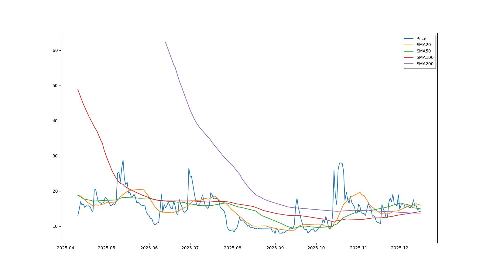 Stonks Simple Moving Averages