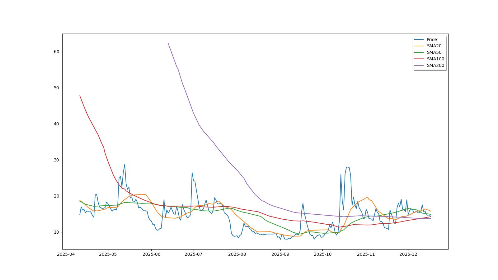 Stonks Simple Moving Averages