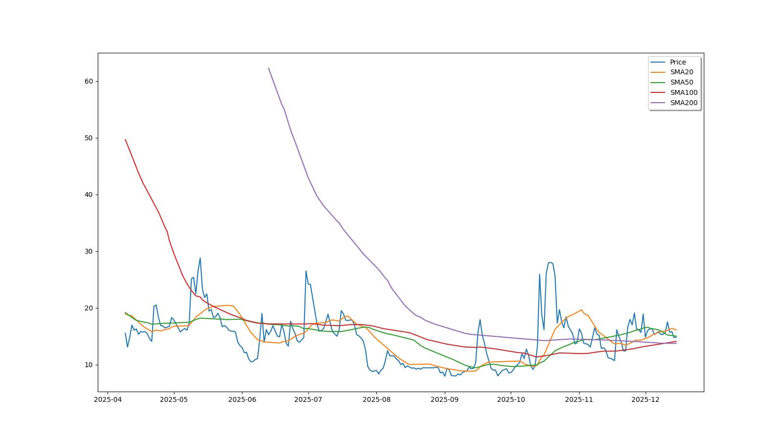 Stonks Simple Moving Averages
