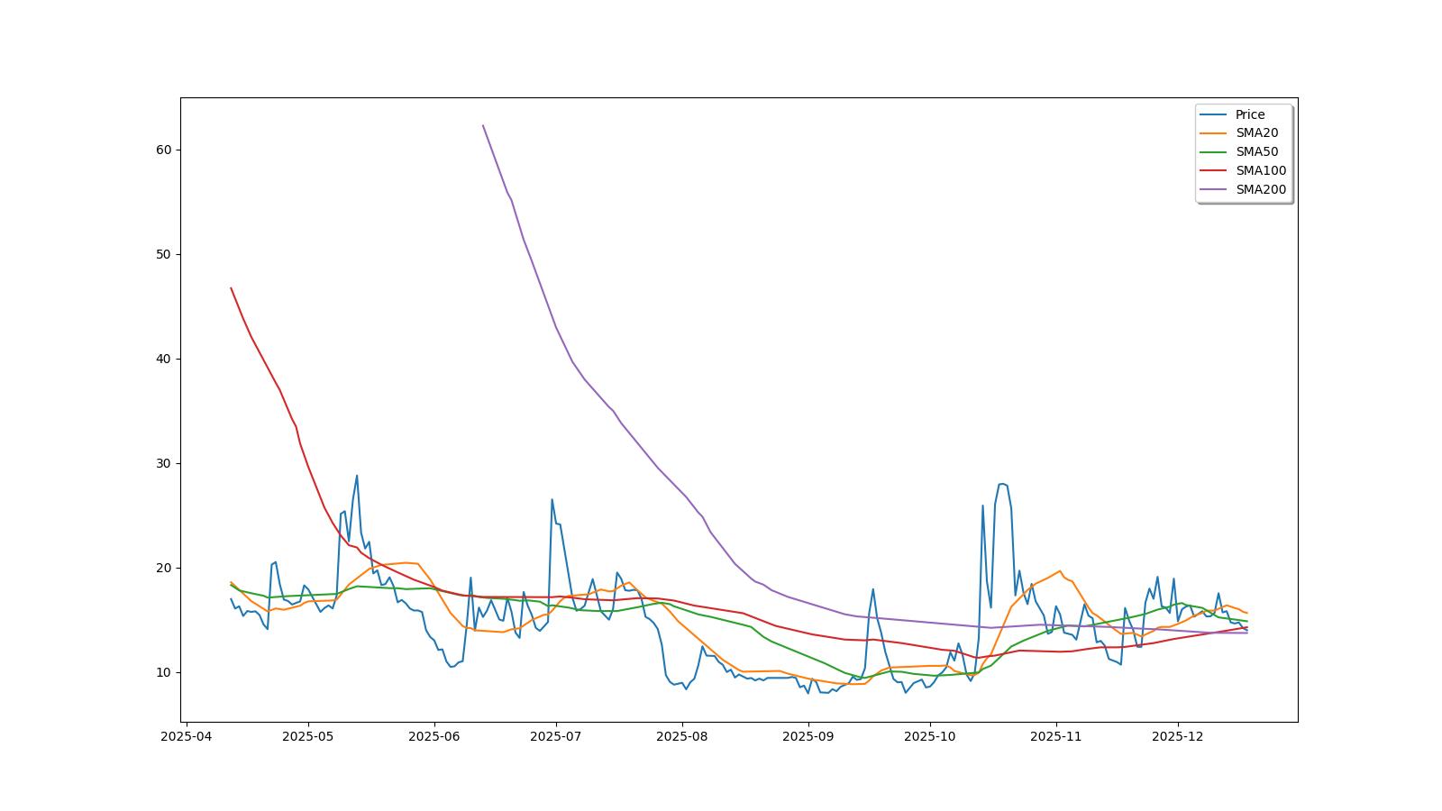 Stonks Simple Moving Averages
