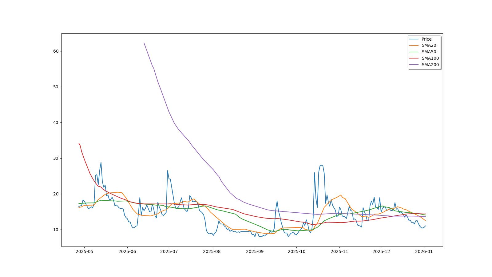 Stonks Simple Moving Averages