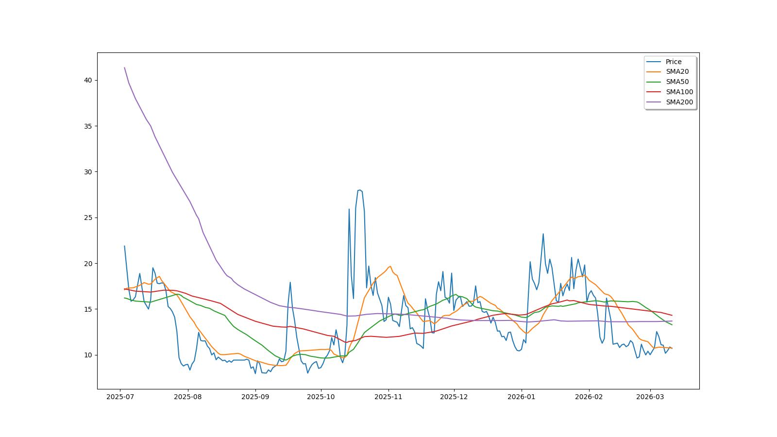 Stonks Simple Moving Averages
