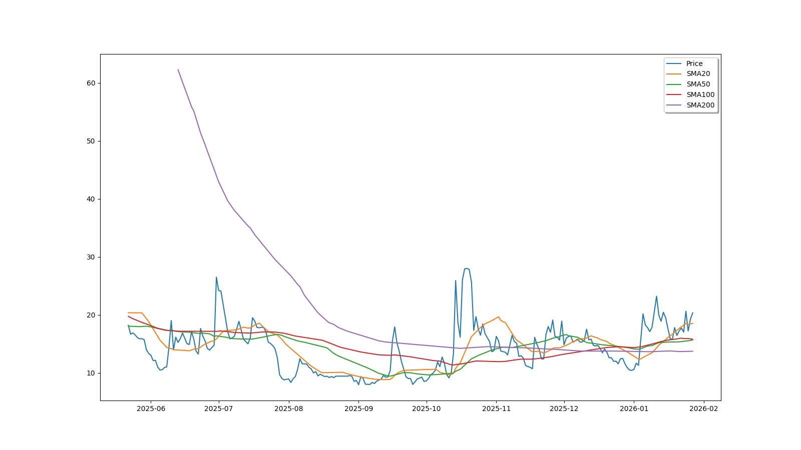 Stonks Simple Moving Averages