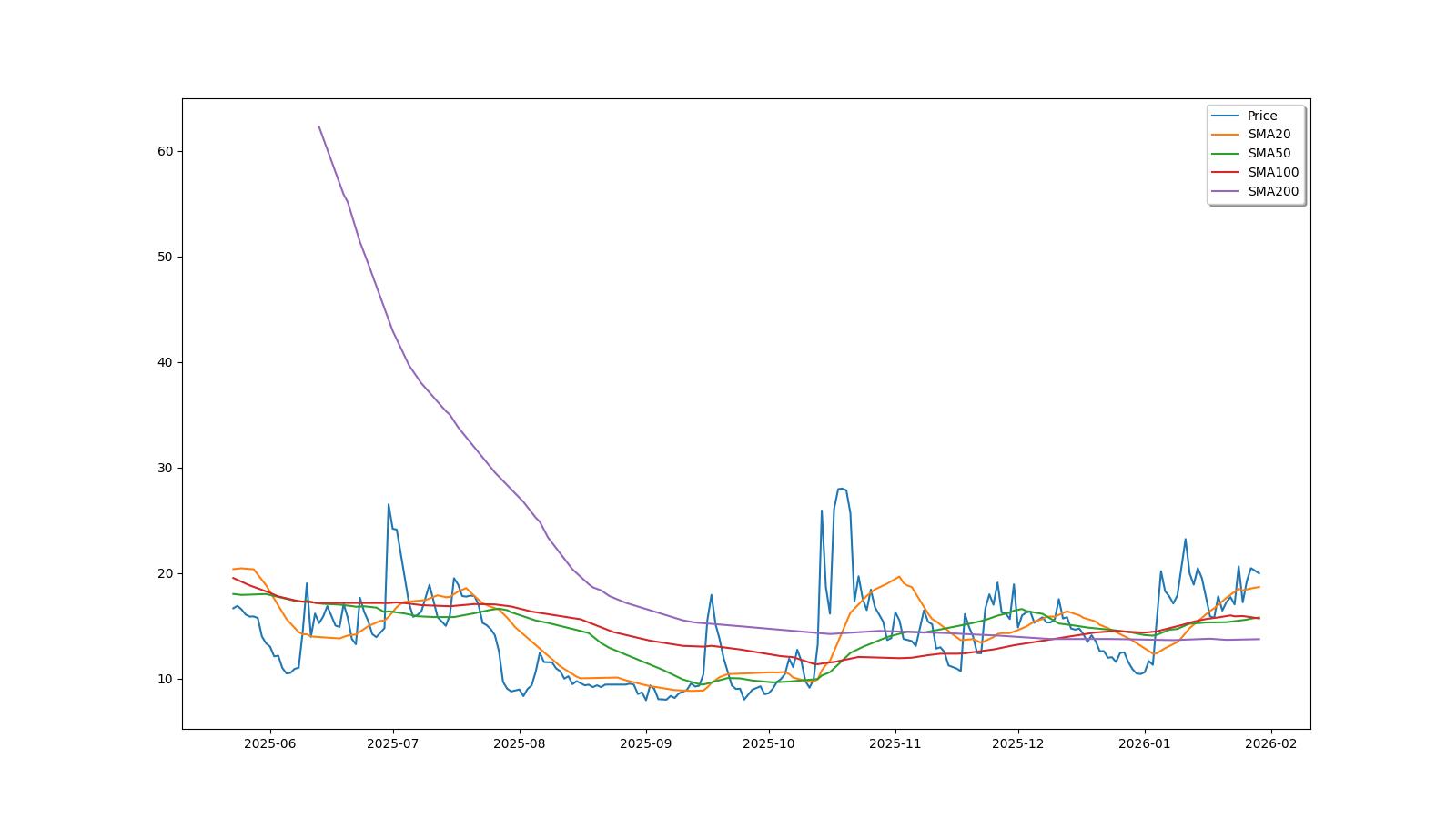 Stonks Simple Moving Averages