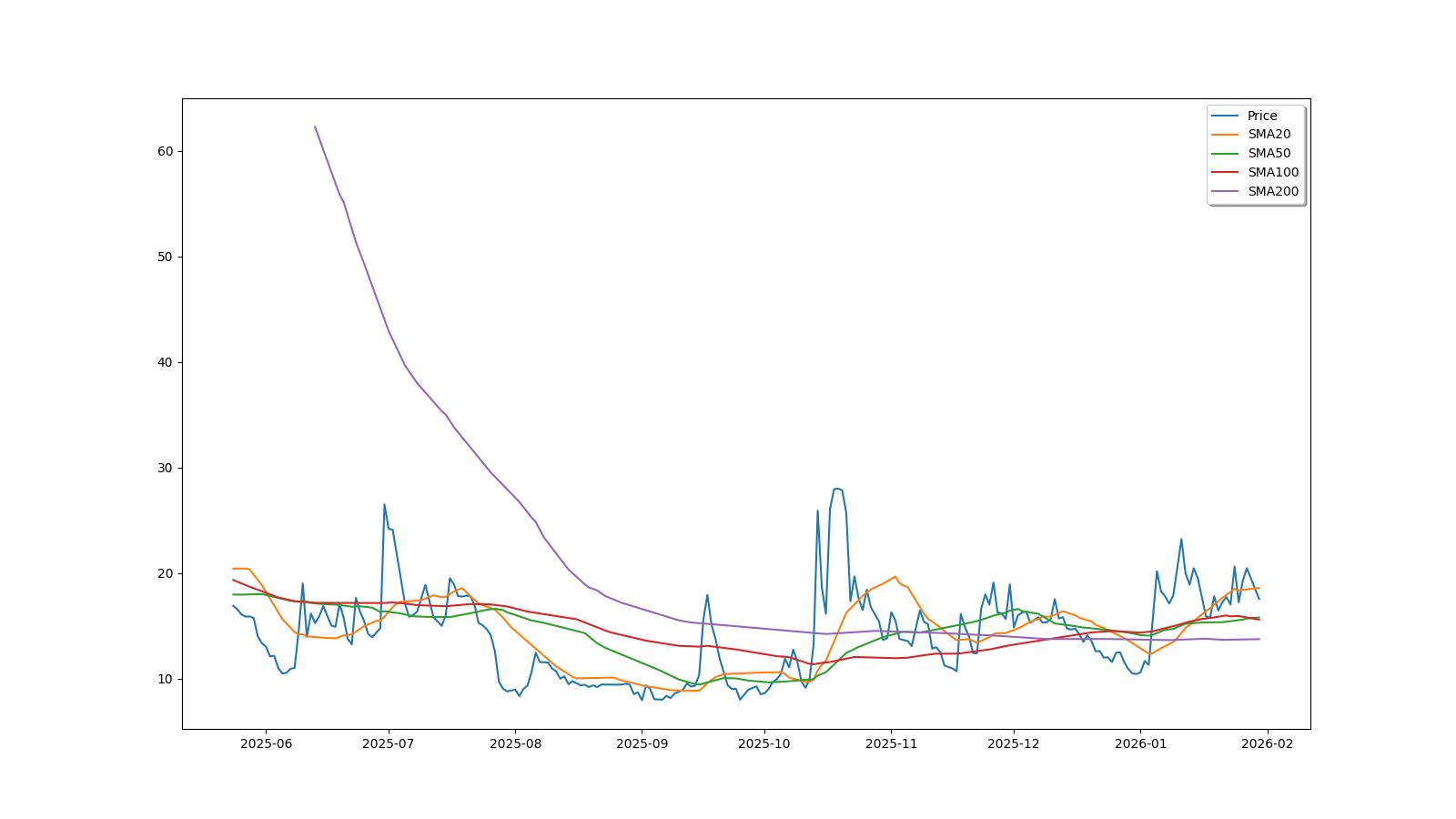 Stonks Simple Moving Averages