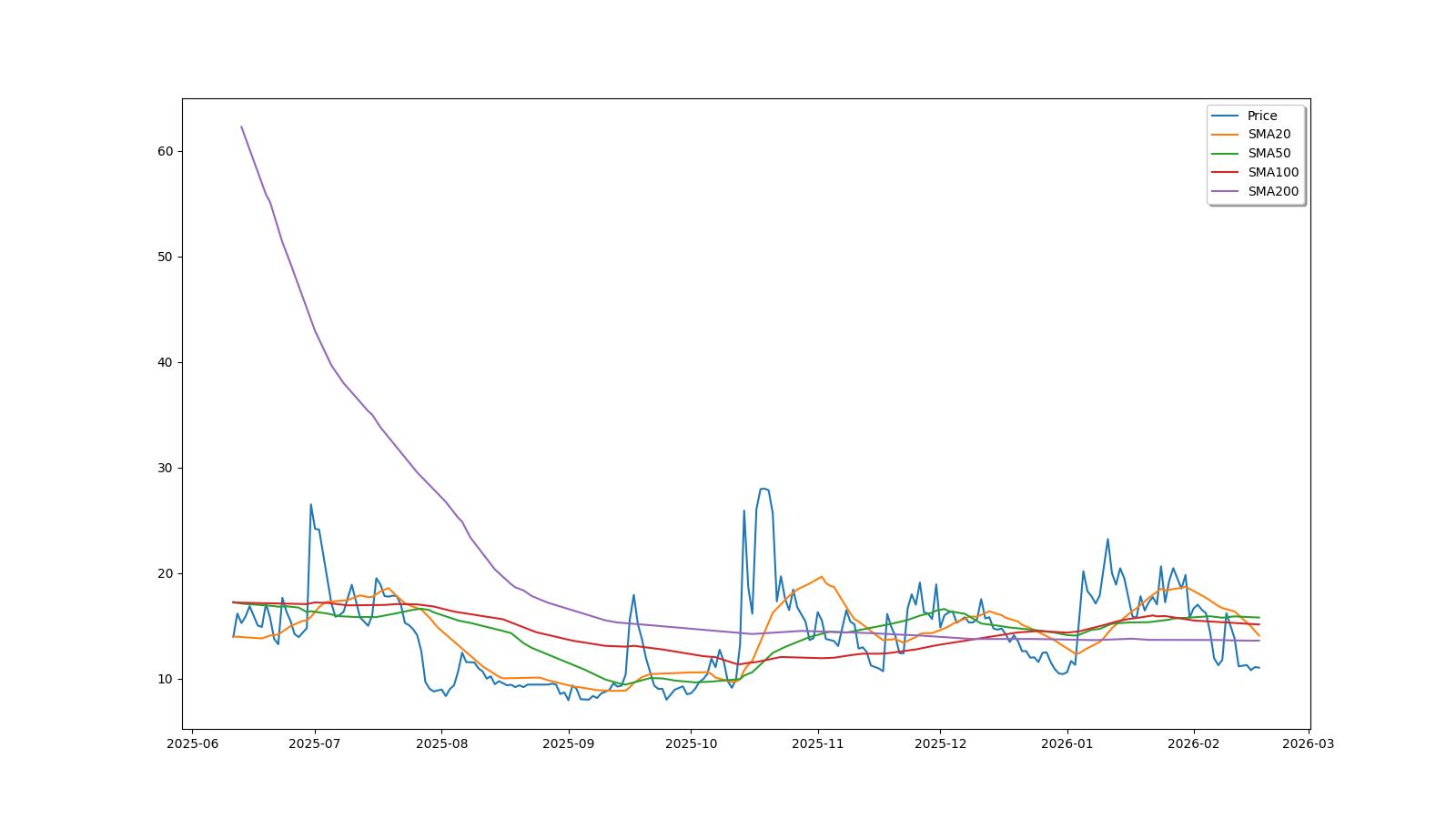 Stonks Simple Moving Averages