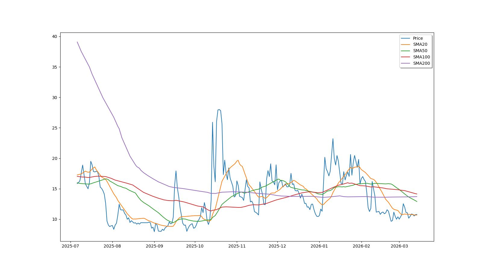 Stonks Simple Moving Averages