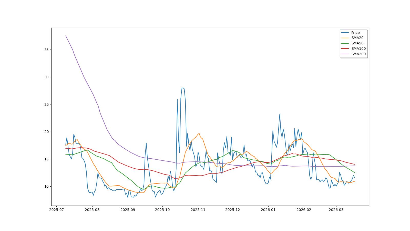 Stonks Simple Moving Averages
