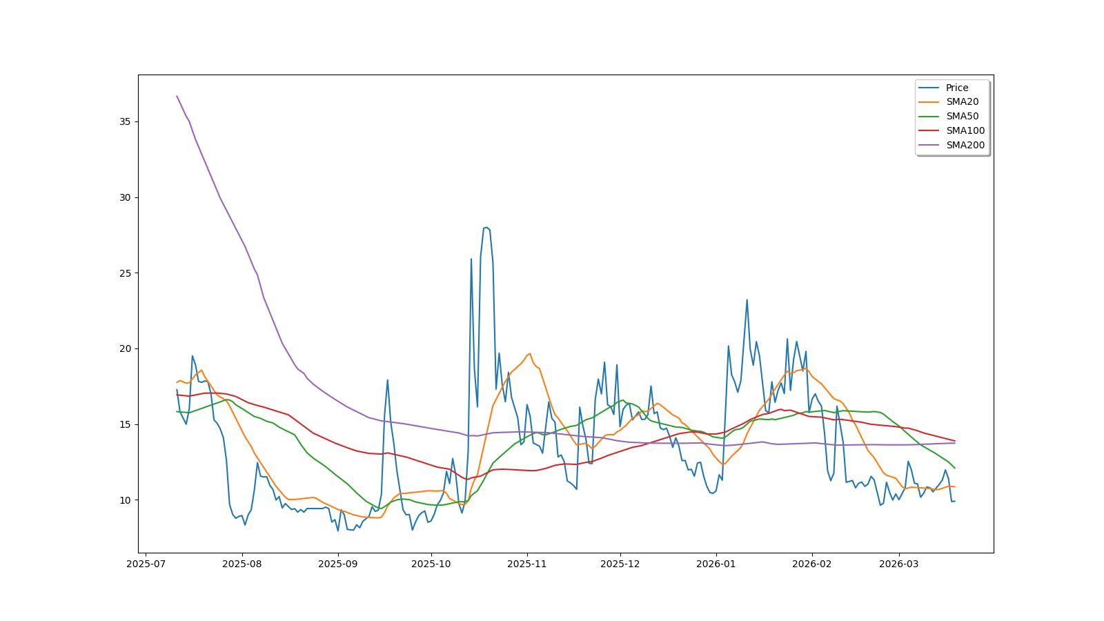 Stonks Simple Moving Averages