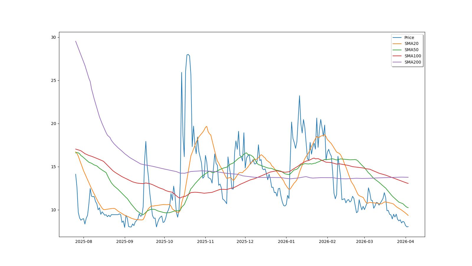 Stonks Simple Moving Averages