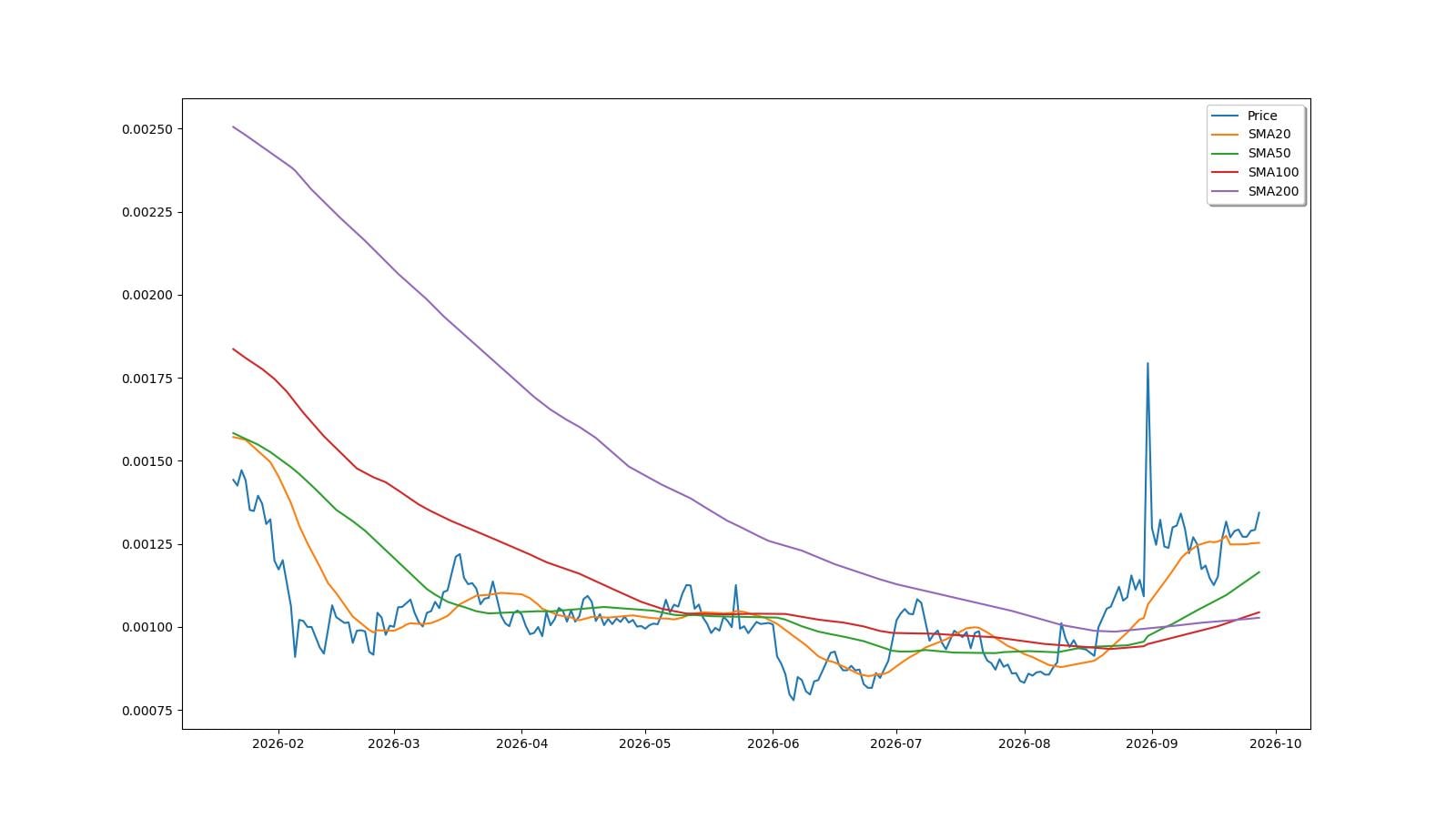 Stool Prisondente Simple Moving Averages