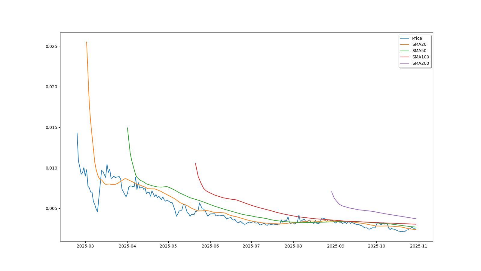 Stool Prisondente Simple Moving Averages