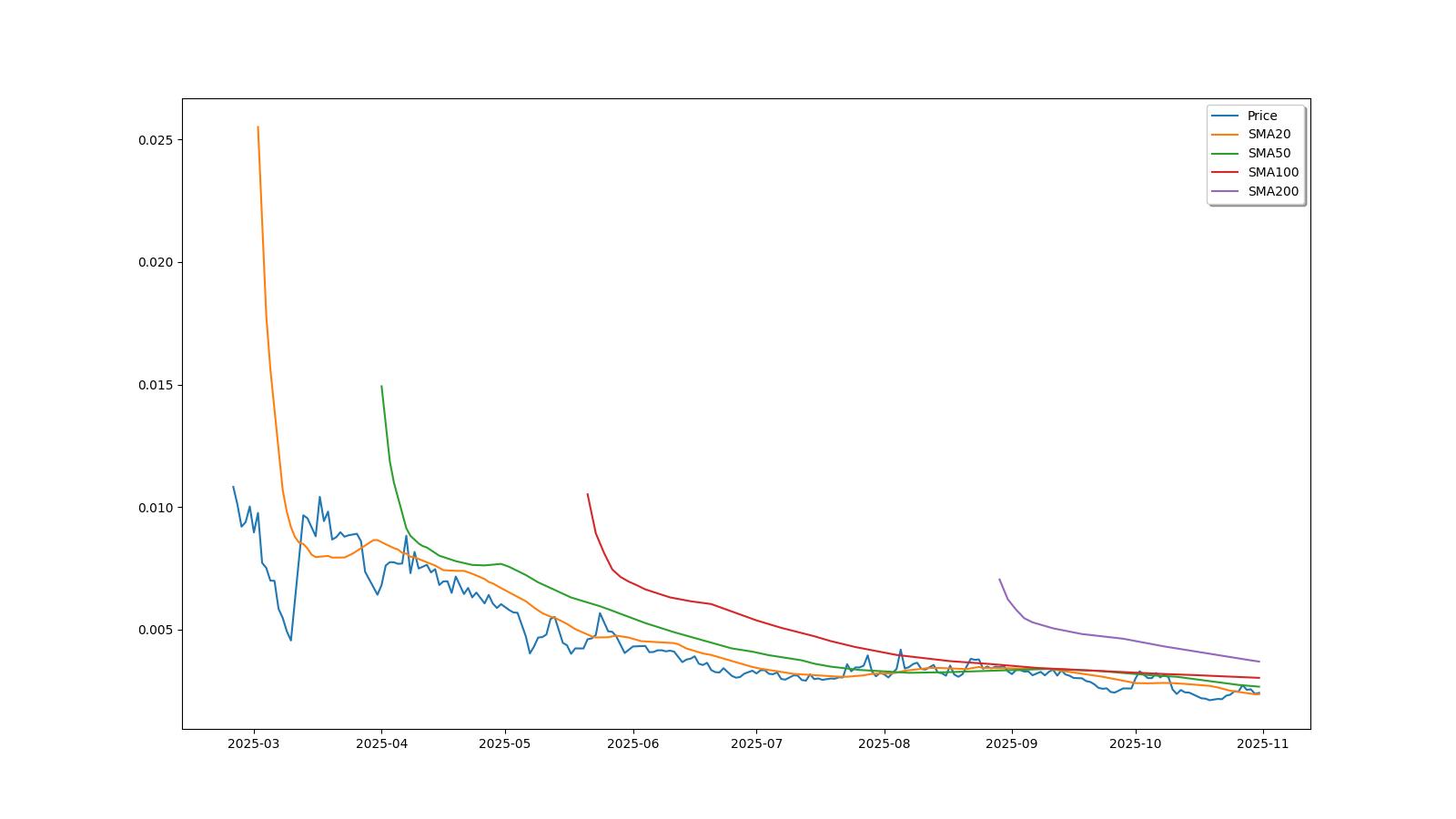 Stool Prisondente Simple Moving Averages