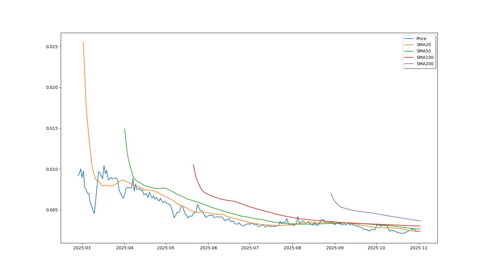 Stool Prisondente Simple Moving Averages