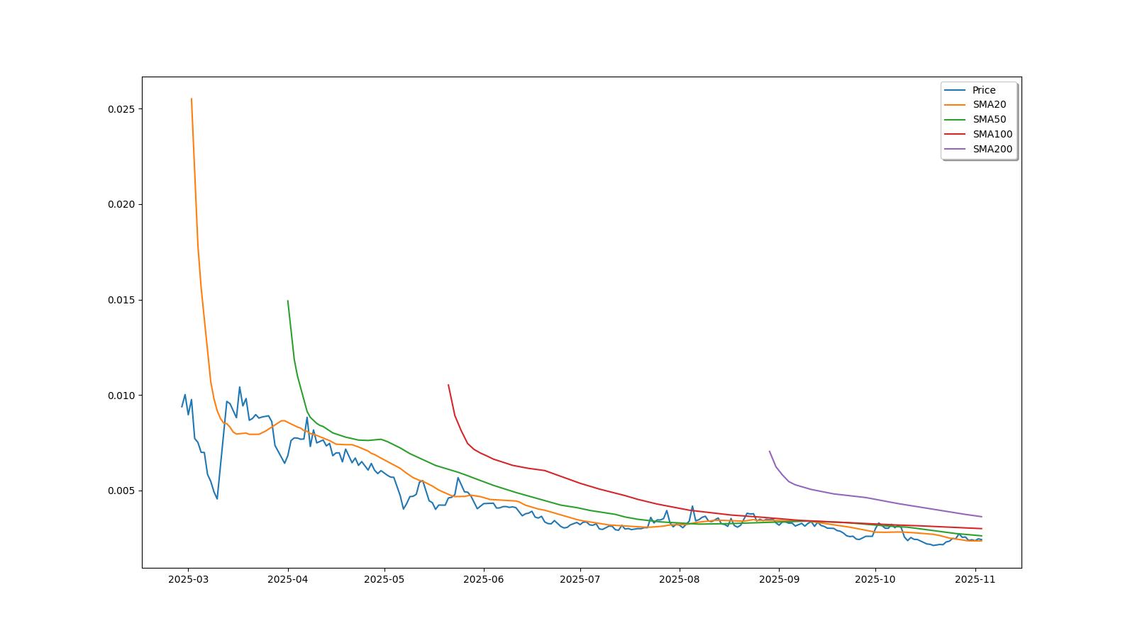 Stool Prisondente Simple Moving Averages