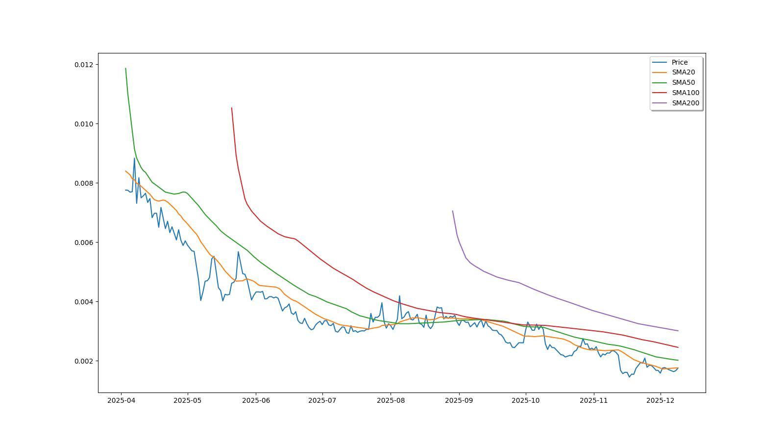 Stool Prisondente Simple Moving Averages