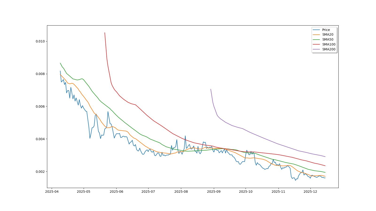 Stool Prisondente Simple Moving Averages