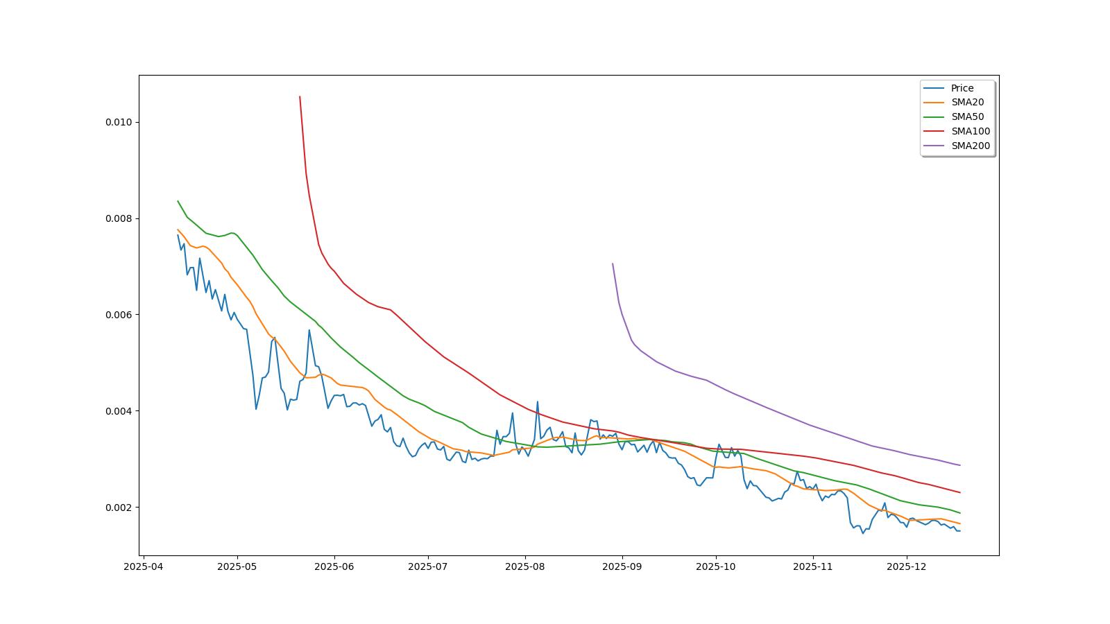 Stool Prisondente Simple Moving Averages