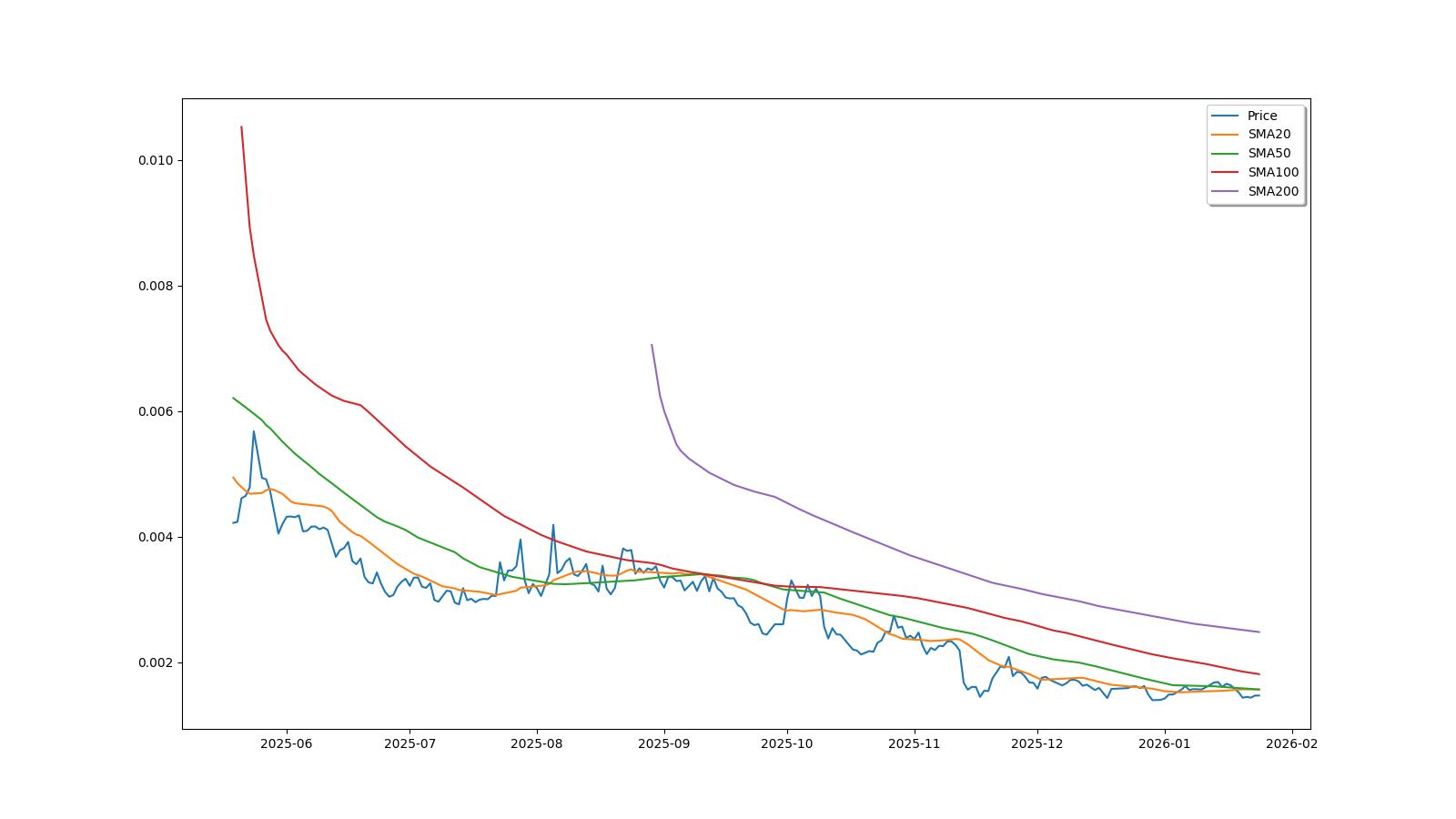 Stool Prisondente Simple Moving Averages