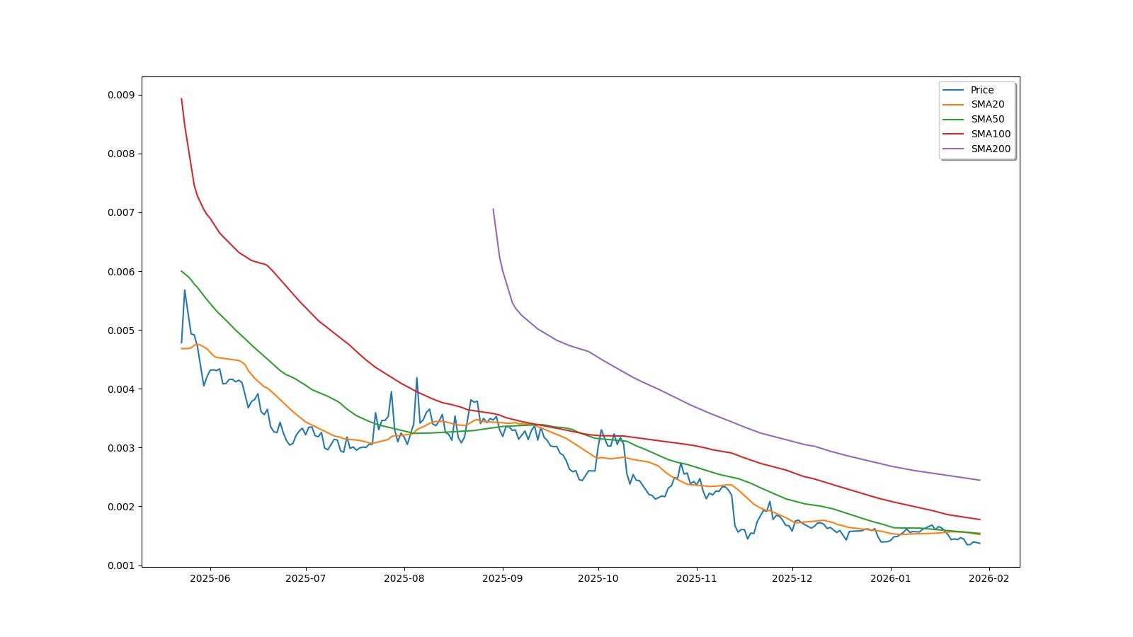 Stool Prisondente Simple Moving Averages