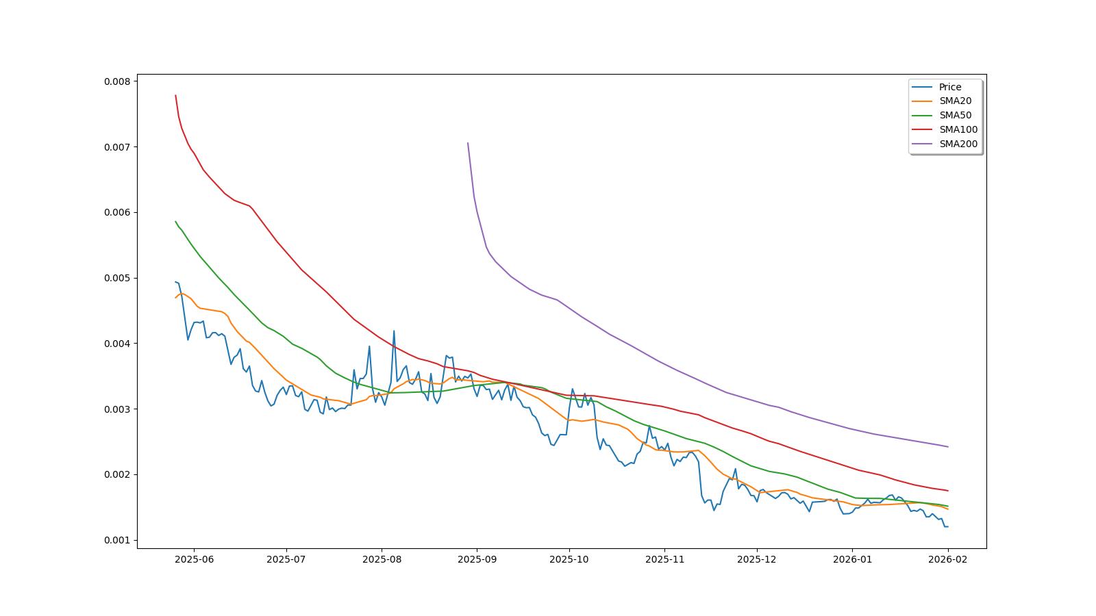 Stool Prisondente Simple Moving Averages