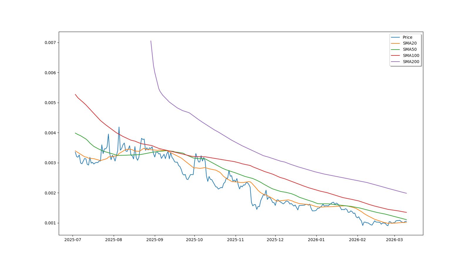 Stool Prisondente Simple Moving Averages