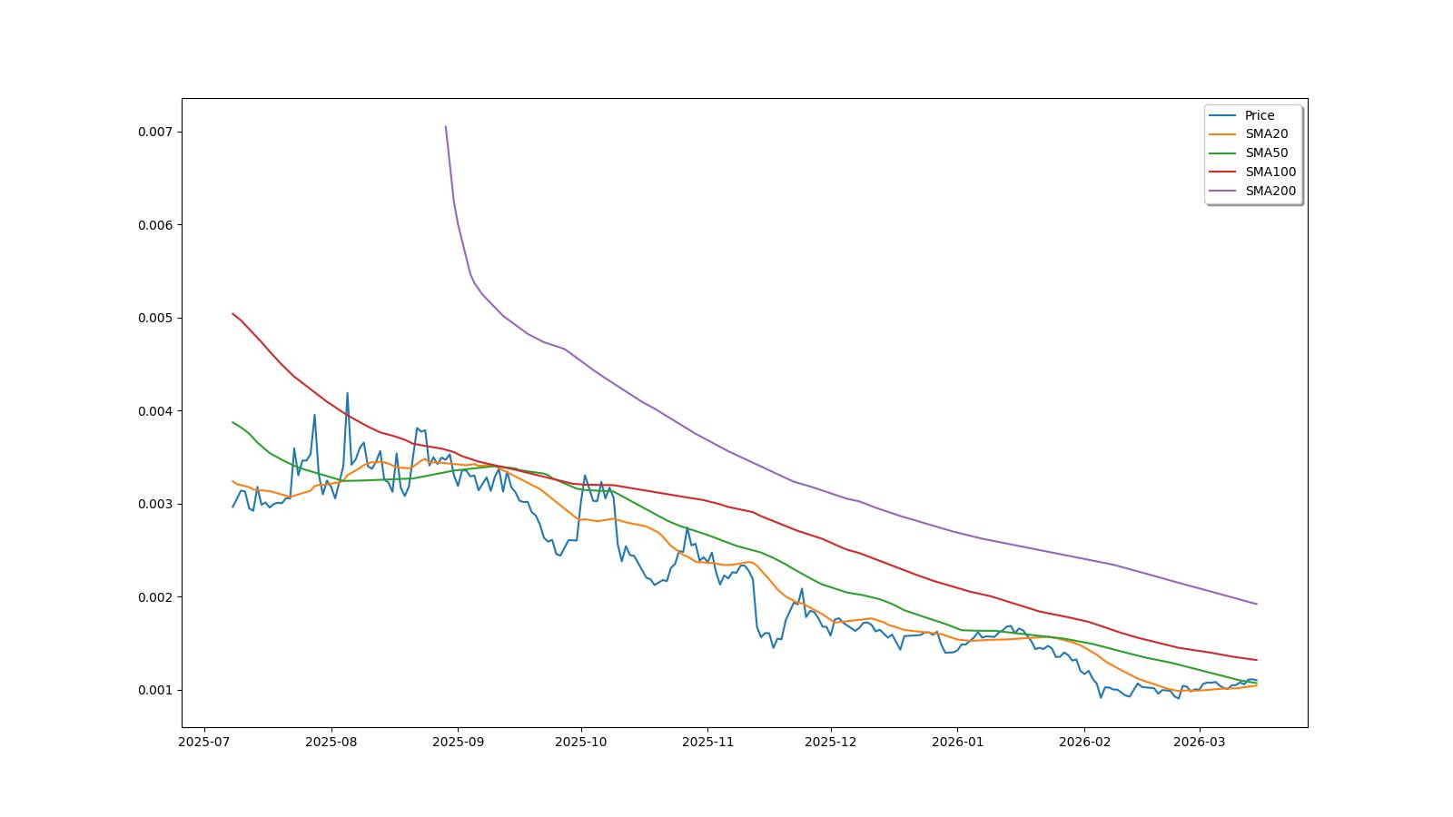 Stool Prisondente Simple Moving Averages