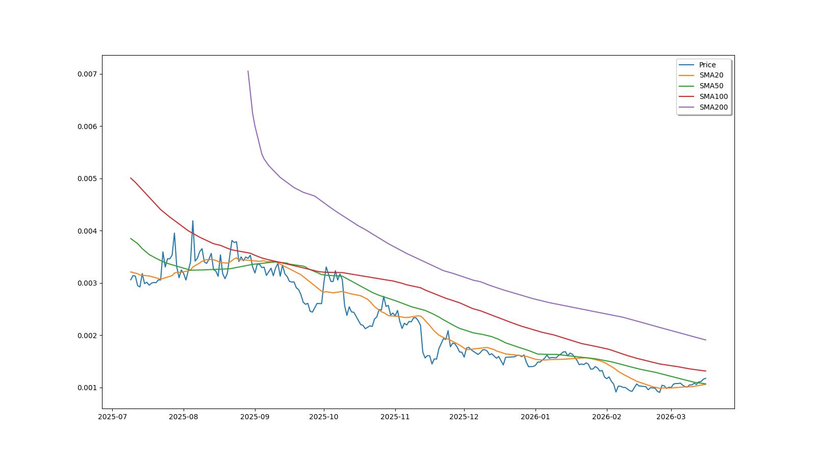 Stool Prisondente Simple Moving Averages