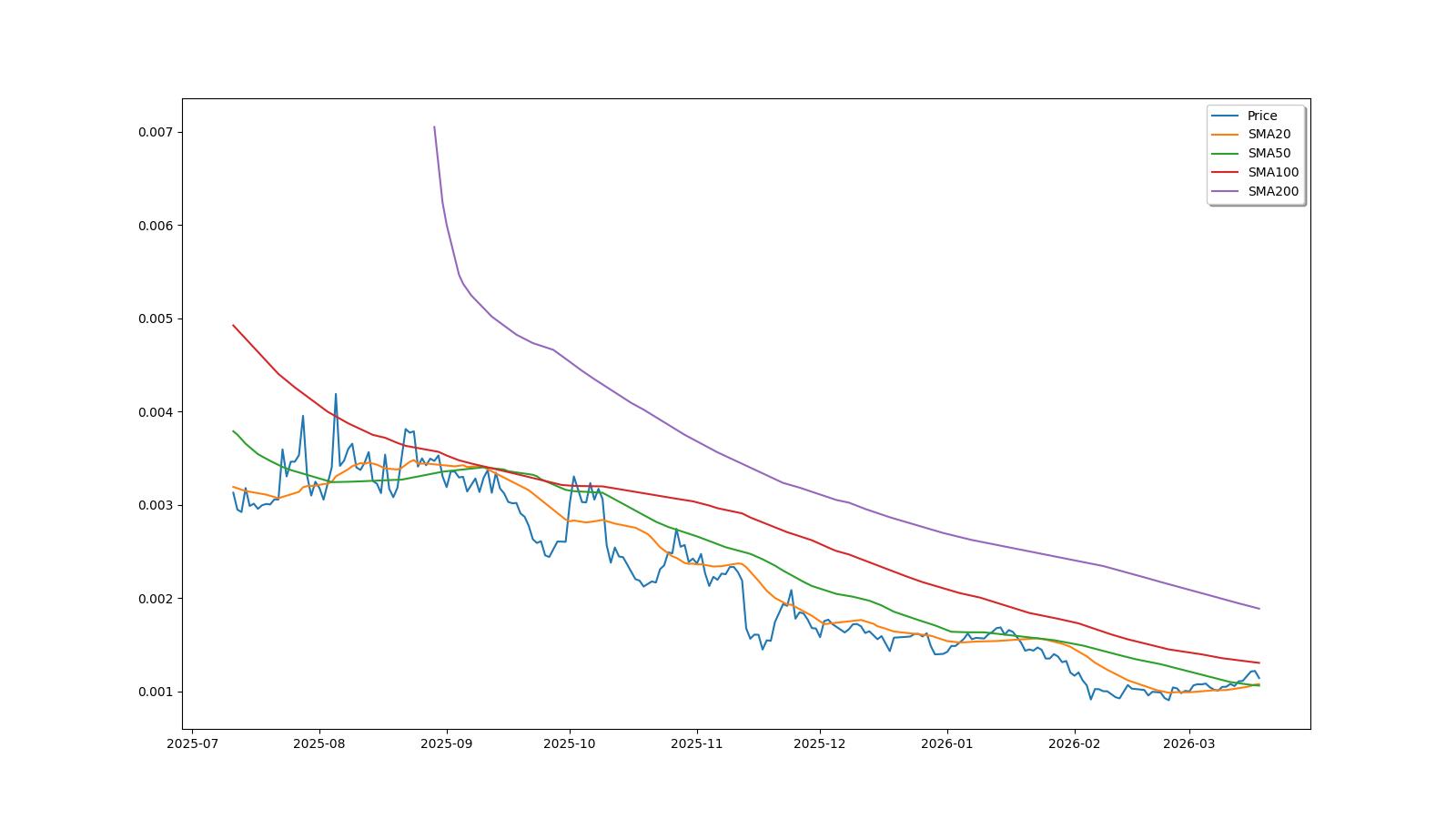 Stool Prisondente Simple Moving Averages