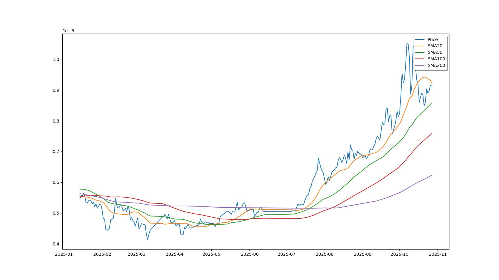 StopElon Simple Moving Averages