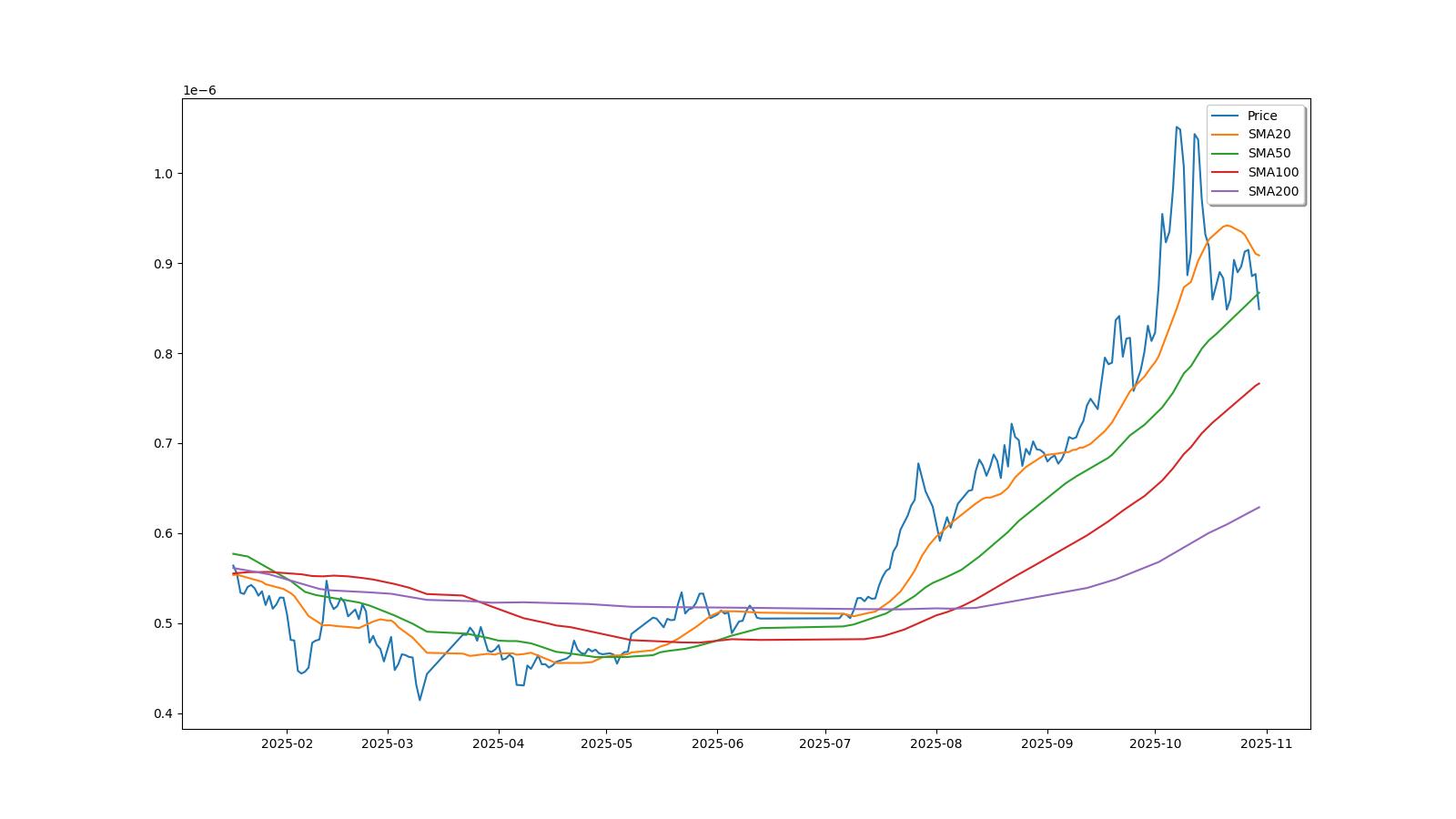StopElon Simple Moving Averages