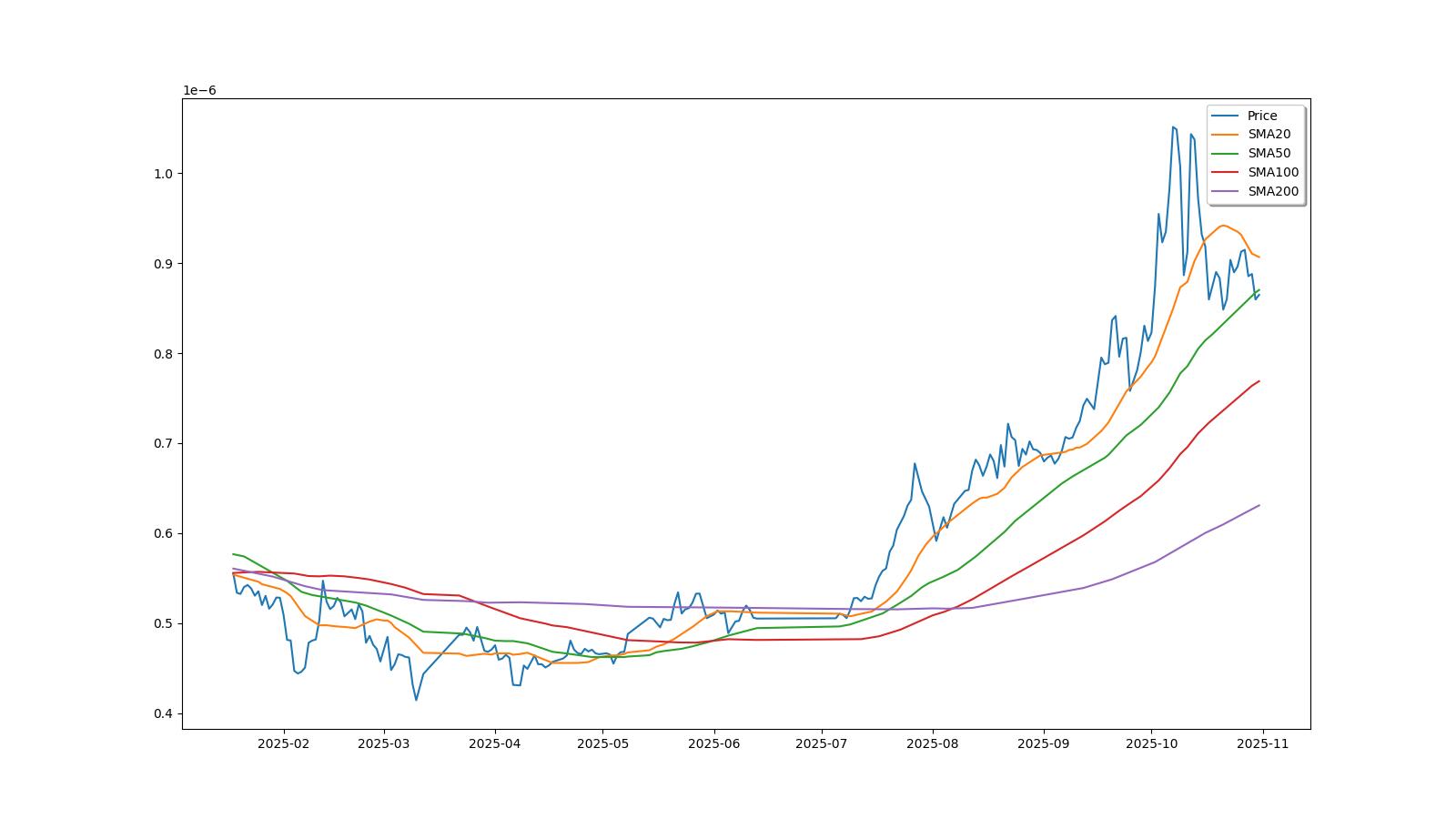 StopElon Simple Moving Averages