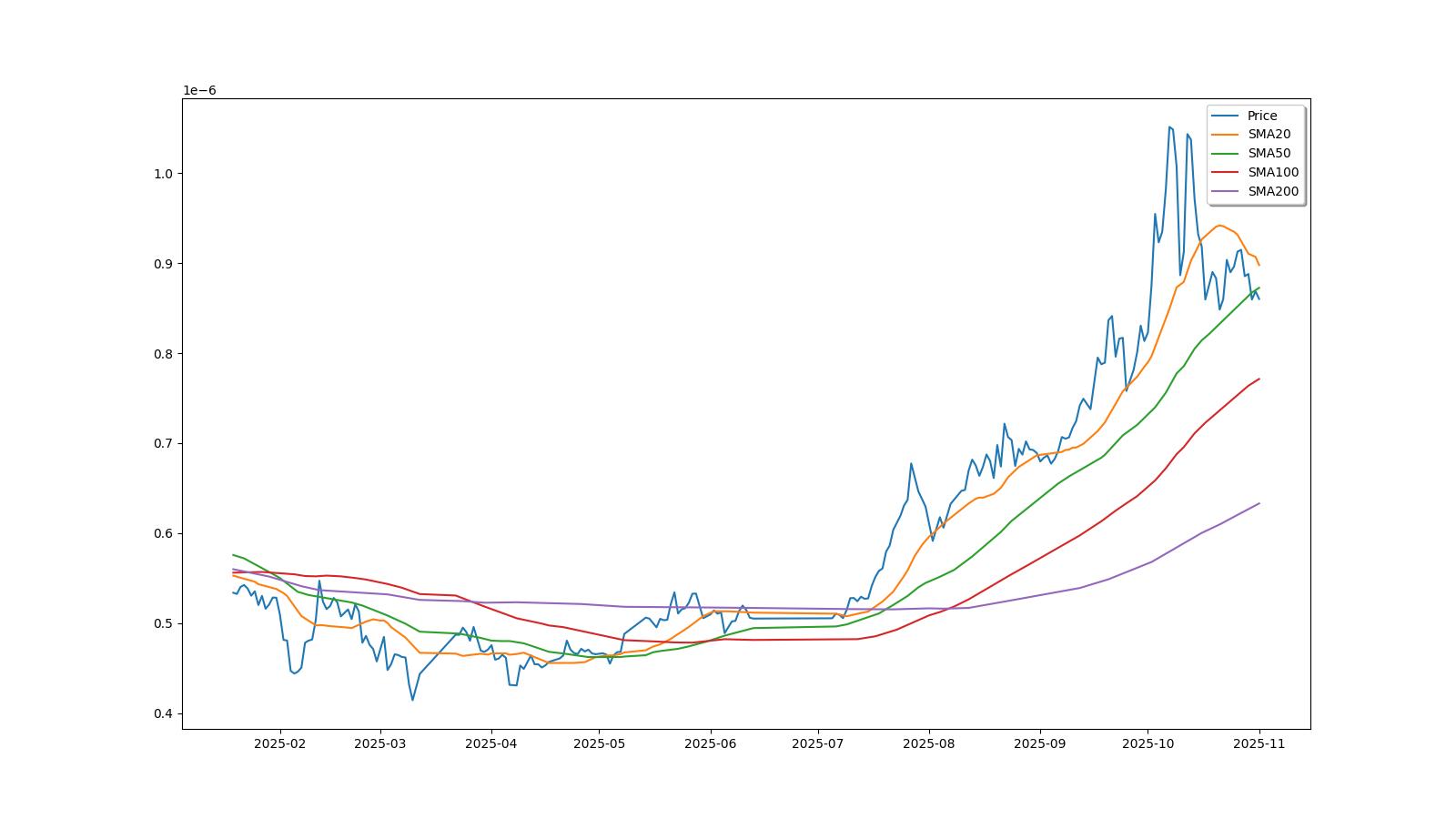 StopElon Simple Moving Averages