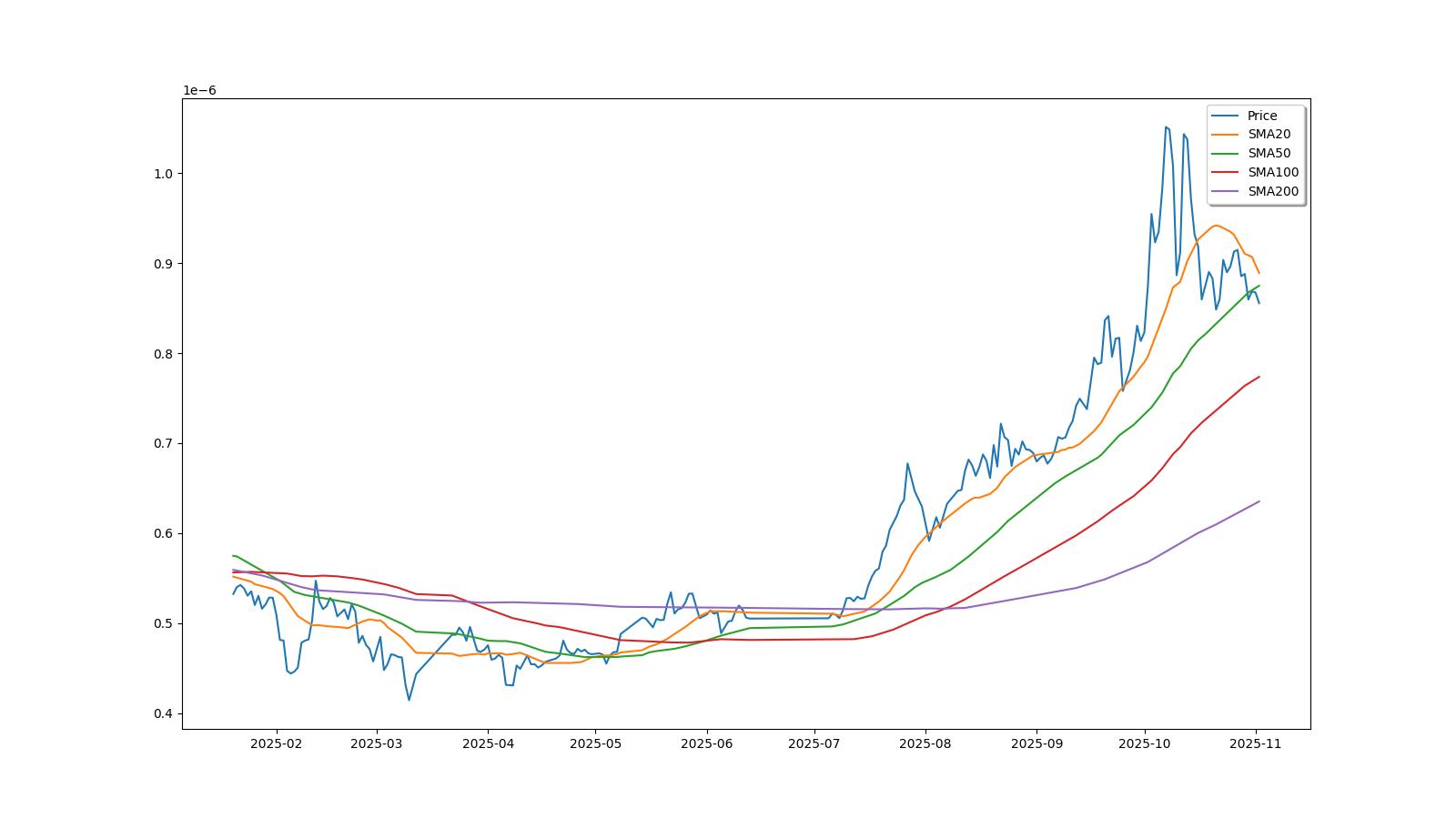 StopElon Simple Moving Averages