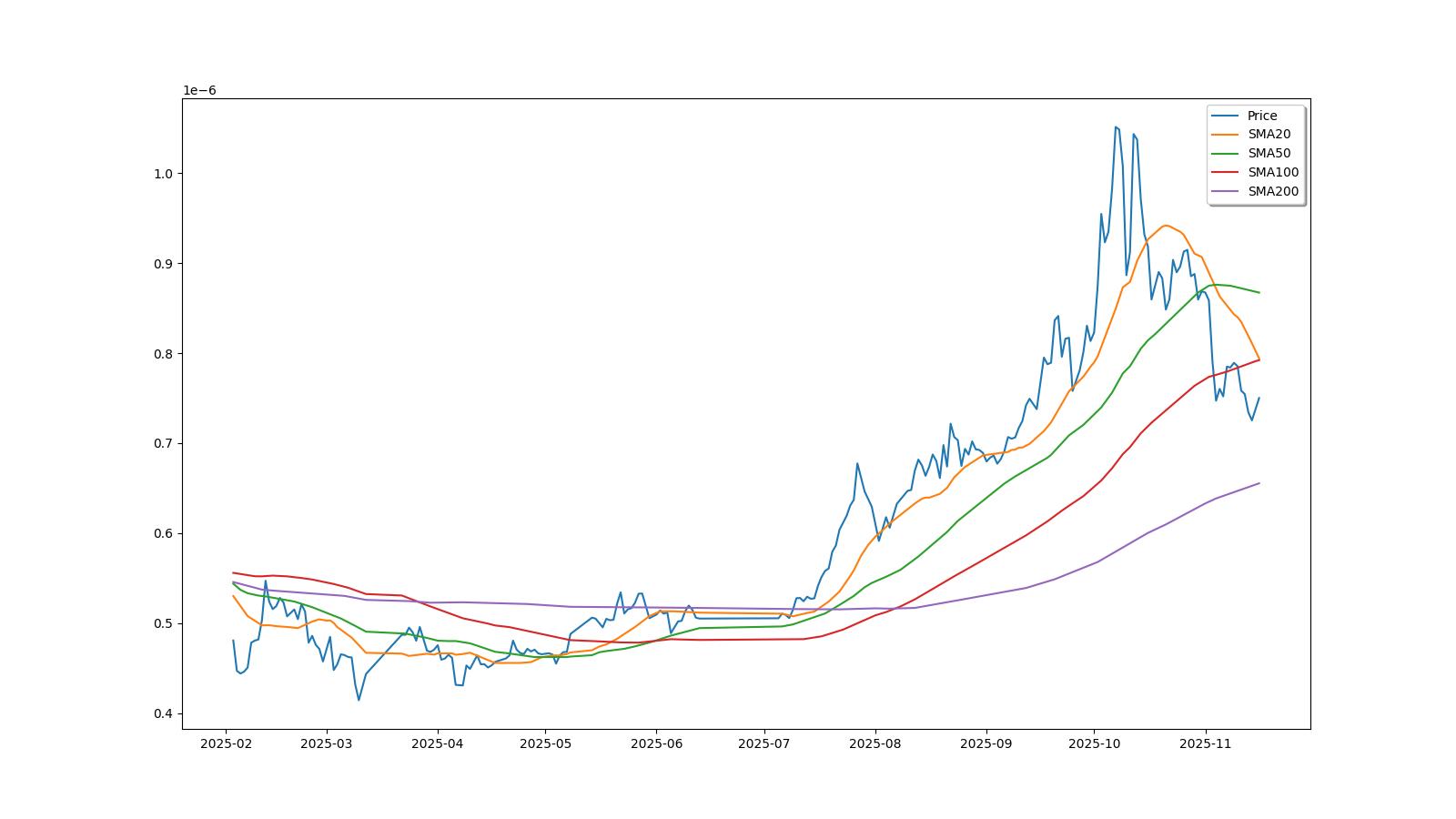 StopElon Simple Moving Averages