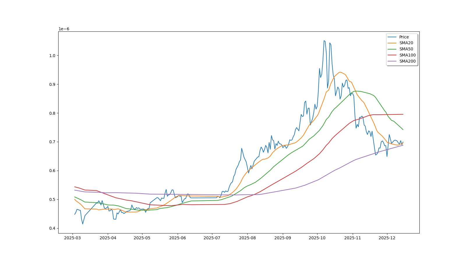 StopElon Simple Moving Averages