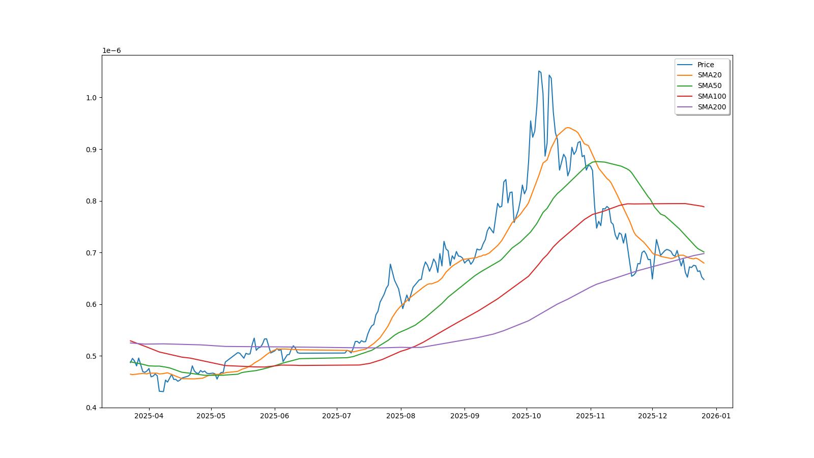 StopElon Simple Moving Averages